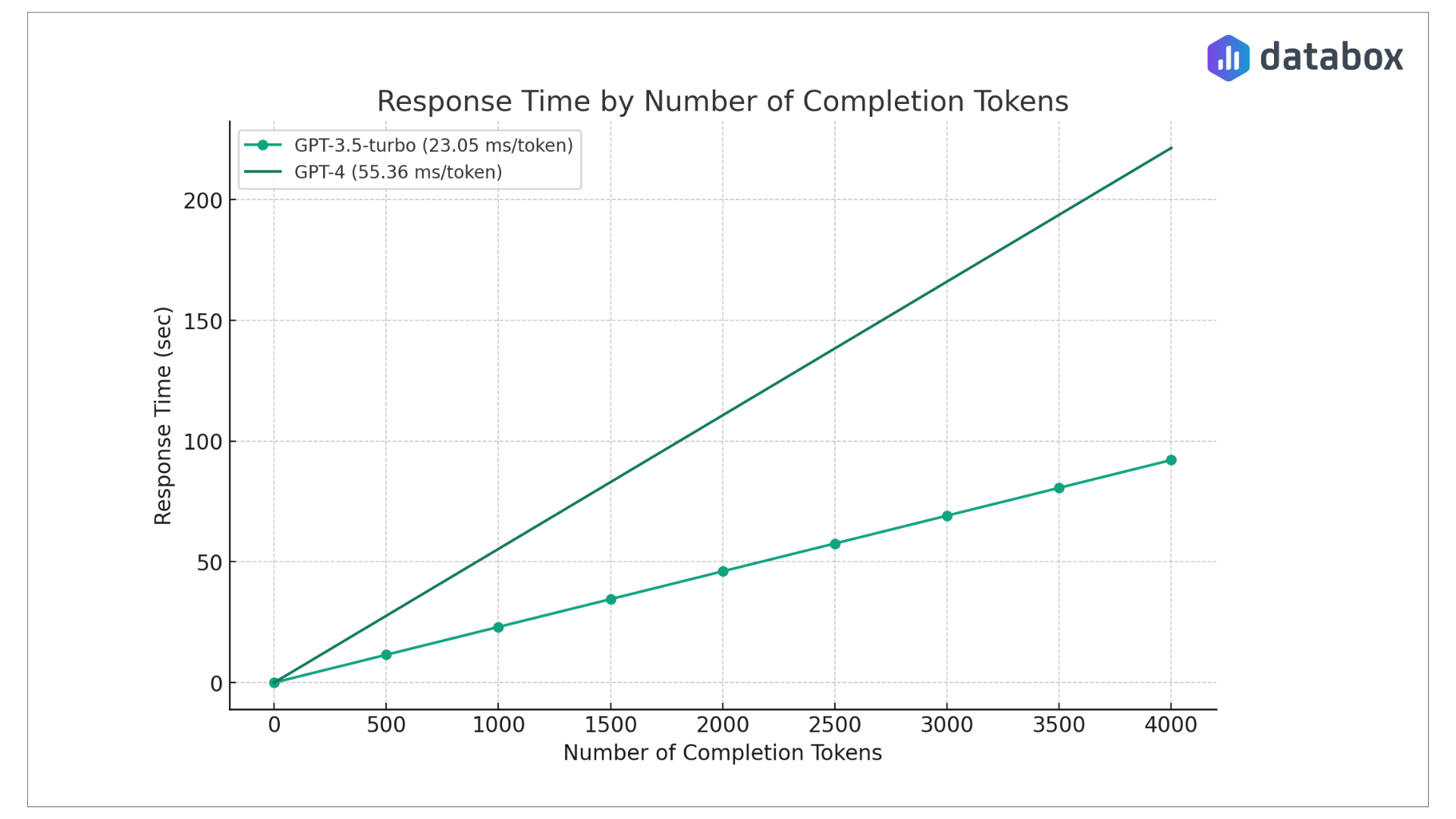 Choosing the Right ChatGPT Model for Databox Analytics | Blog