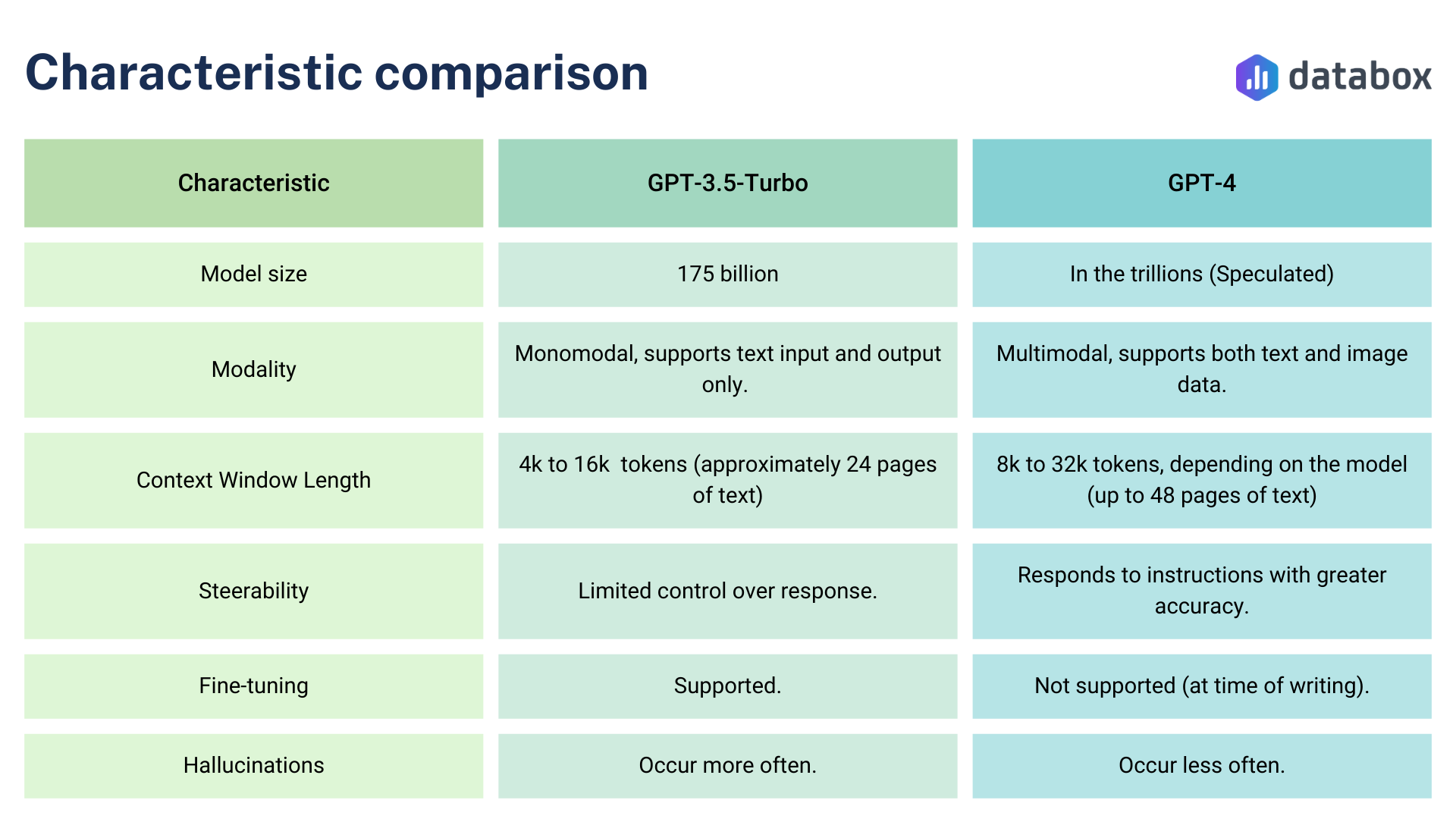 Choosing the Right ChatGPT Model for Databox Analytics | Blog