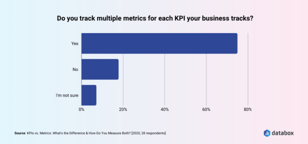 KPIs vs. Metrics: Understanding the Differences in 2023