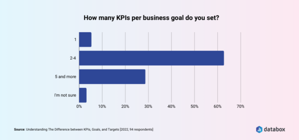 KPIs vs. Metrics: Understanding the Differences in 2023