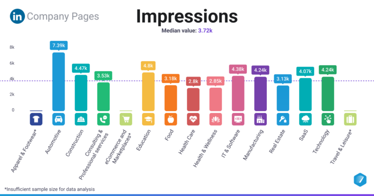 Organic and Paid LinkedIn Performance Benchmarks by Industry