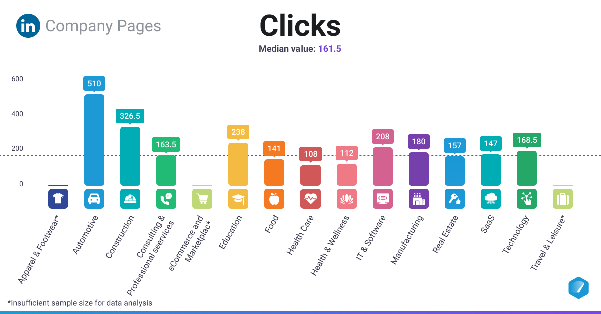 Organic and Paid LinkedIn Performance Benchmarks by Industry