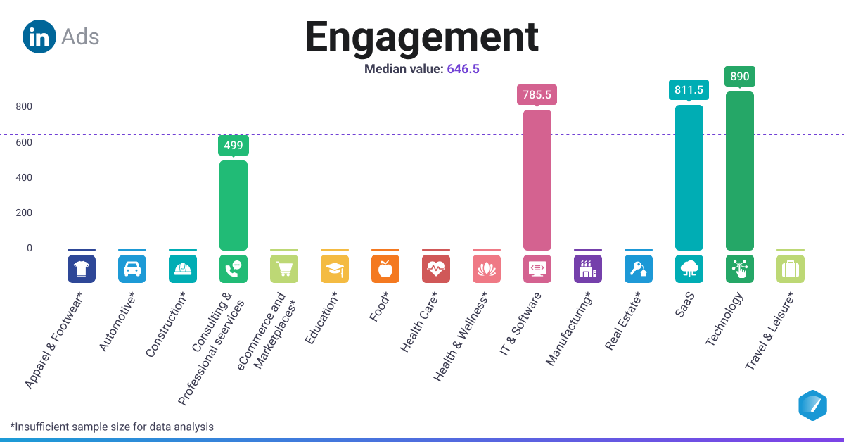 Organic and Paid LinkedIn Performance Benchmarks by Industry