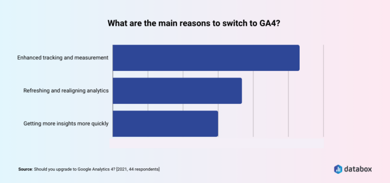 Top GA4 Metrics Marketers Track Most in Google Analytics