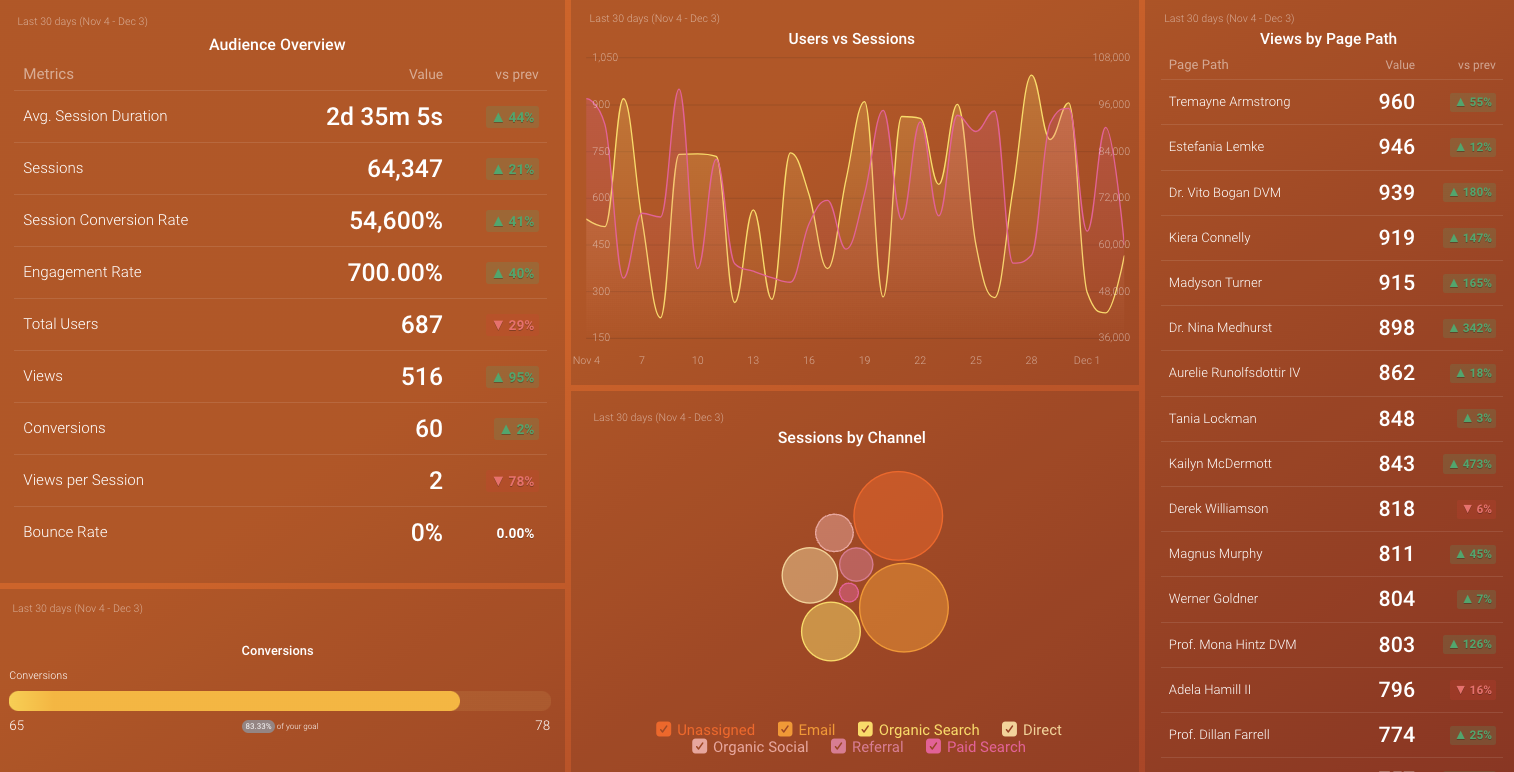 Top GA4 Metrics Marketers Track Most in Google Analytics