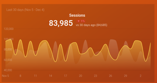 Top GA4 Metrics Marketers Track Most in Google Analytics