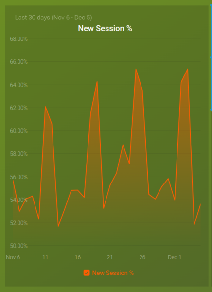 Top GA4 Metrics Marketers Track Most in Google Analytics