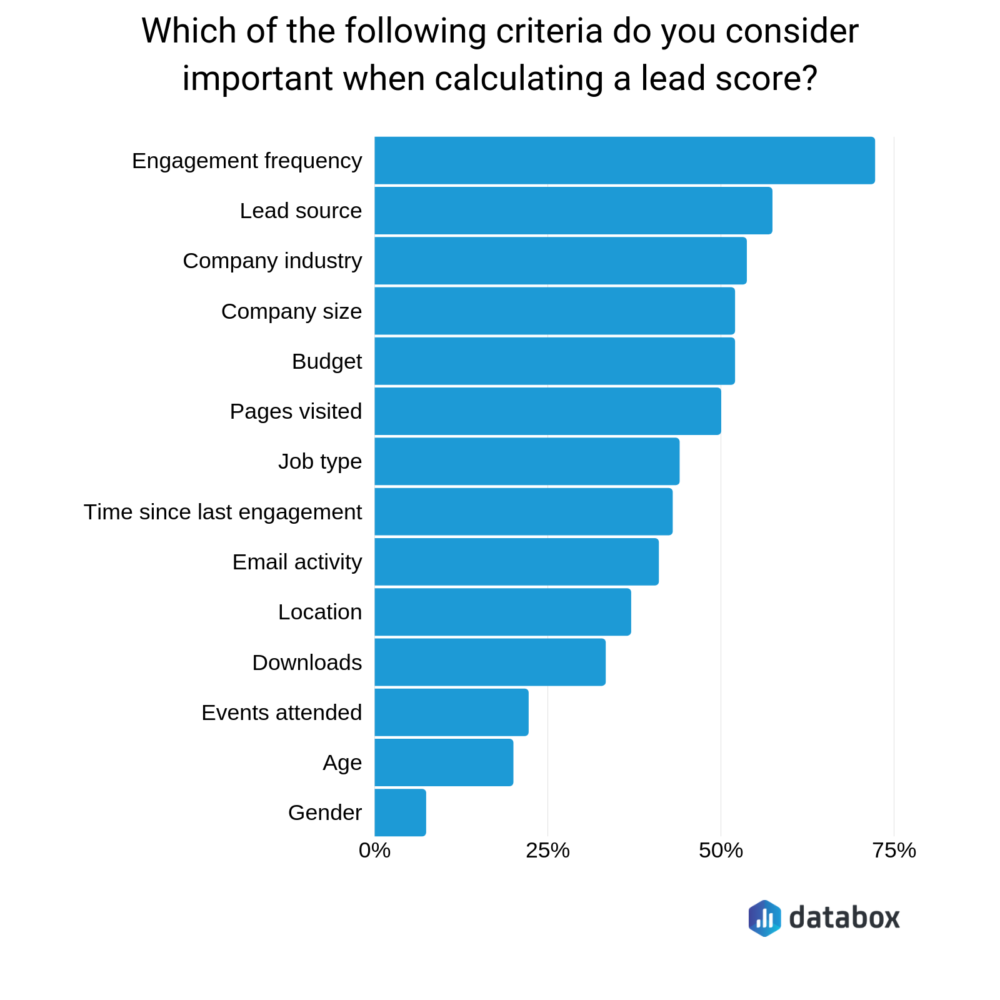 How to Build a Lead Scoring System That Actually Works