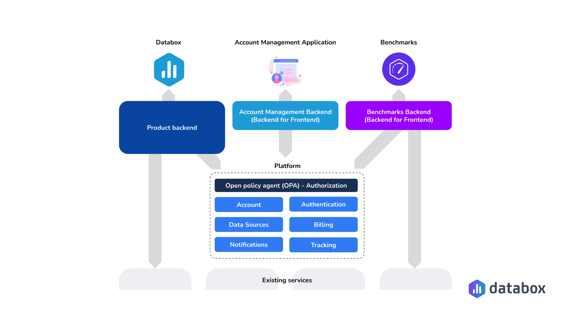 Shifting to a multi-product strategy at Databox | Blog
