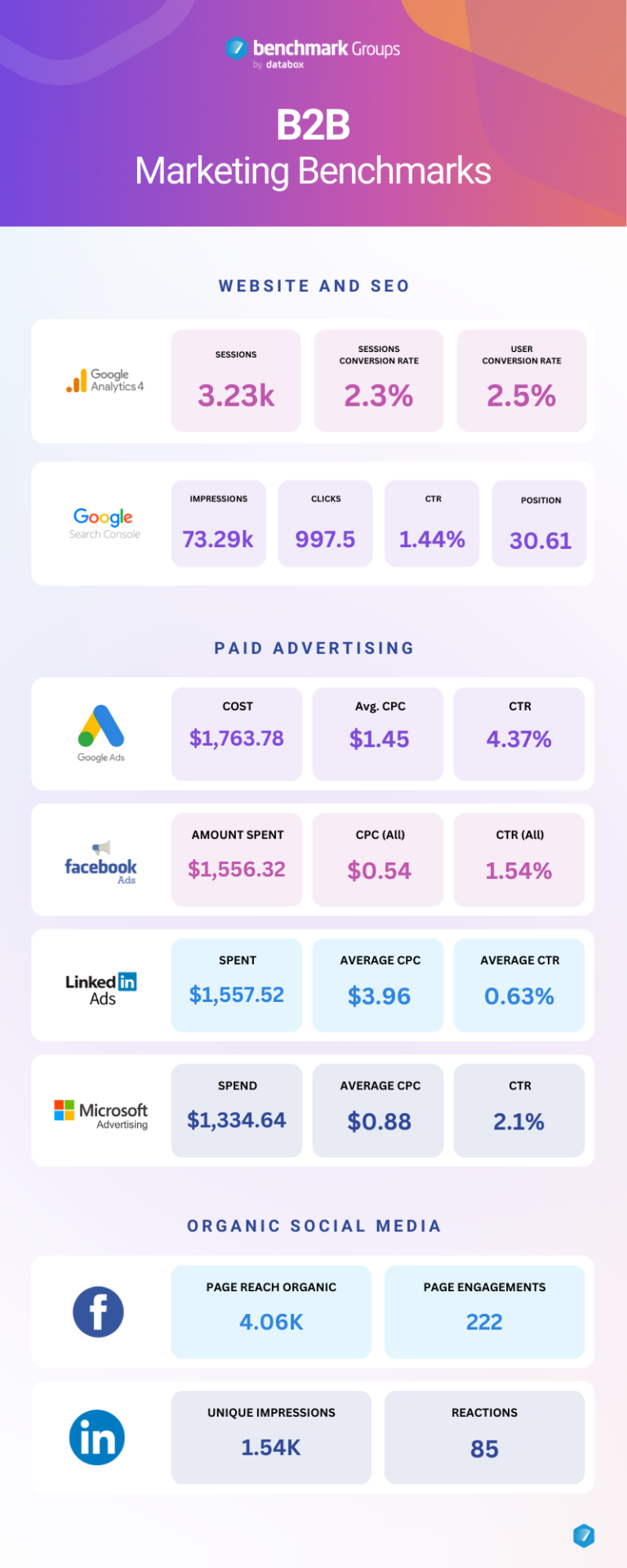 B2B Marketing Metrics & Benchmarks to Guide Your 2024 Strategy