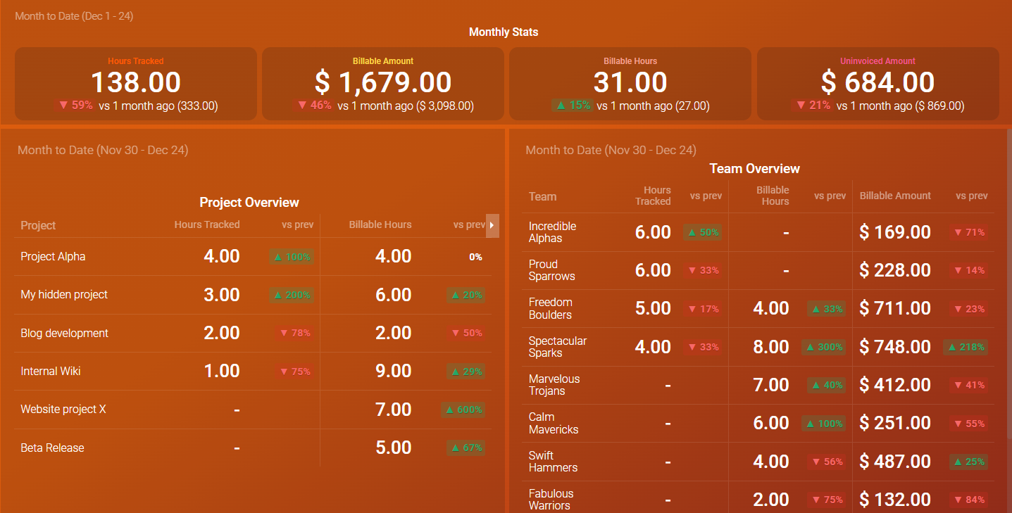 Track These 7 Product Management KPIs for Better Roadmaps