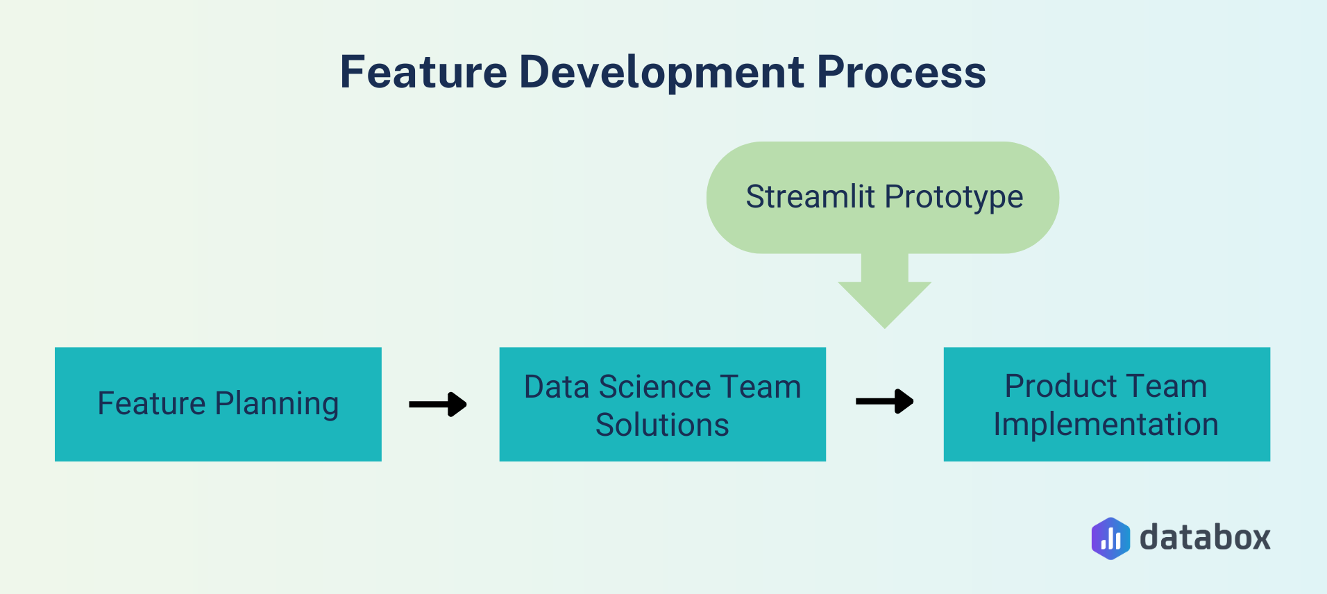 Bridging the Gap between Data Science and Product Development with ...