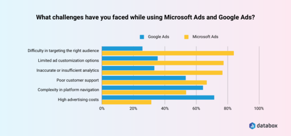 Microsoft Ads vs Google Ads in 2025? Pros, Cons, and Use Cases