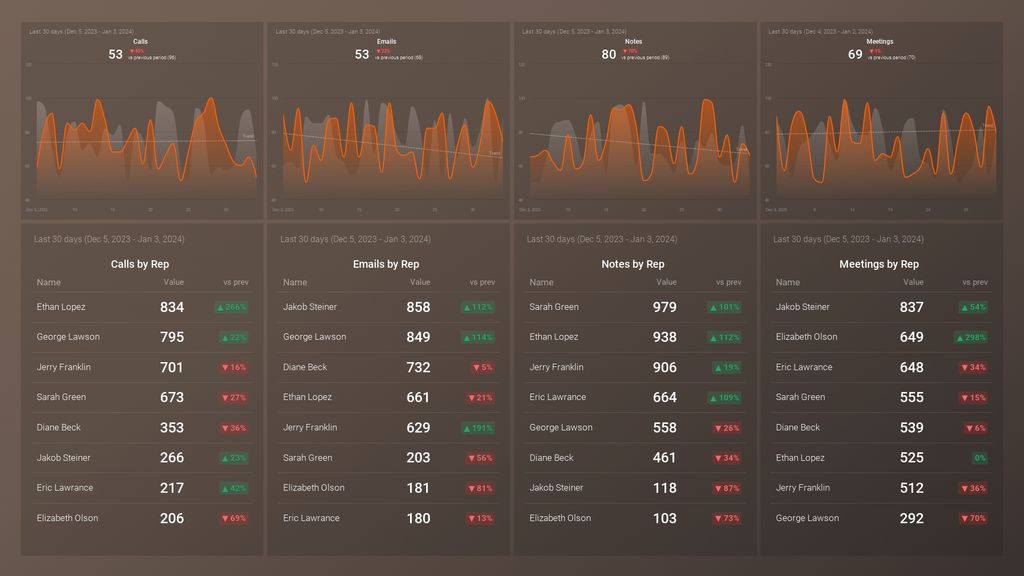 B2B Sales Benchmarks for 2024
