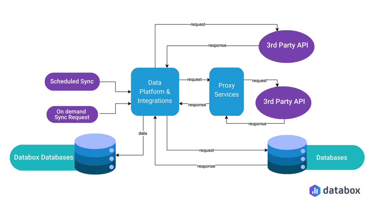 Challenges of integrating 100+ SaaS APIs at Databox | Blog on API integration