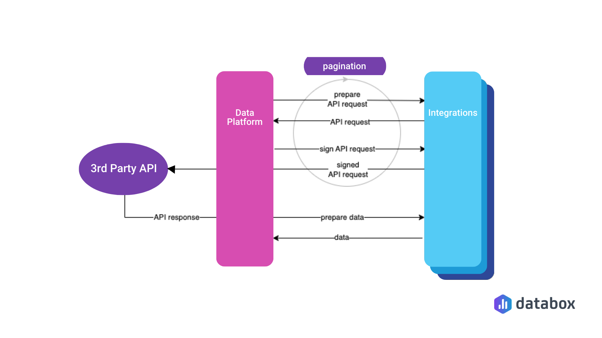 Challenges of integrating 100+ SaaS APIs at Databox | Blog on API integration