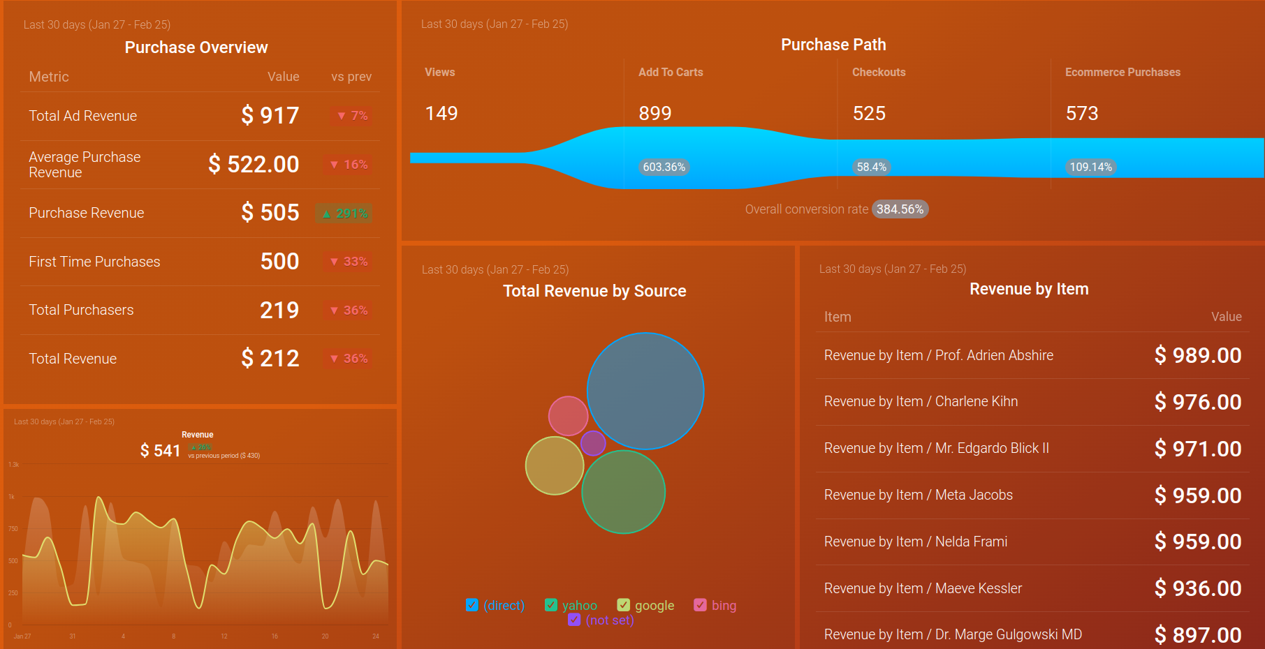 Track These 7 Product Management KPIs for Better Roadmaps