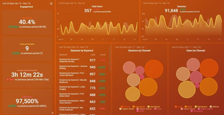 Discover Top 10 Essential Google Analytics Dashboards in GA4