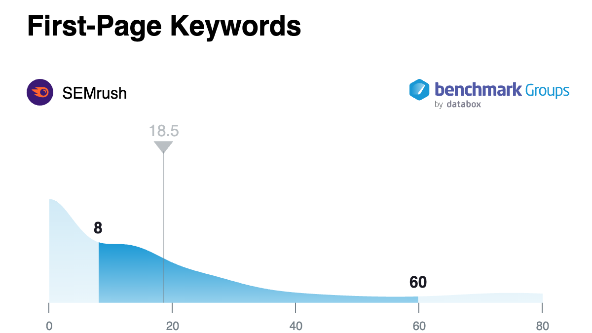 SaaS Growth Marketing Challenges and Wins in 2024 | Databox
