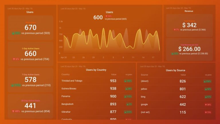 Discover Top 10 Essential Google Analytics Dashboards in GA4
