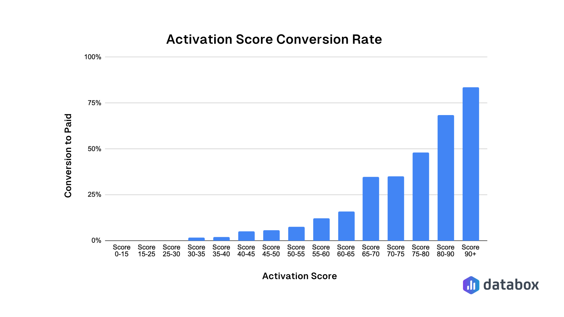 How to Boost SaaS Growth with PQL Scores and Activation Strategy | Databox