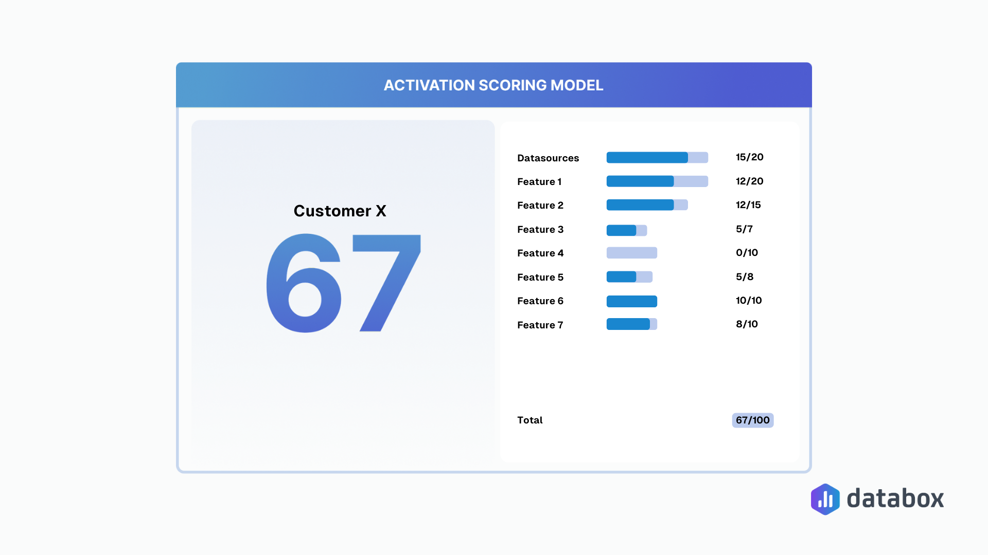 How to Boost SaaS Growth with PQL Scores and Activation Strategy | Databox