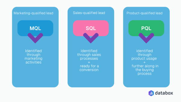 How to Boost SaaS Growth with PQL Scores and Activation Strategy | Databox