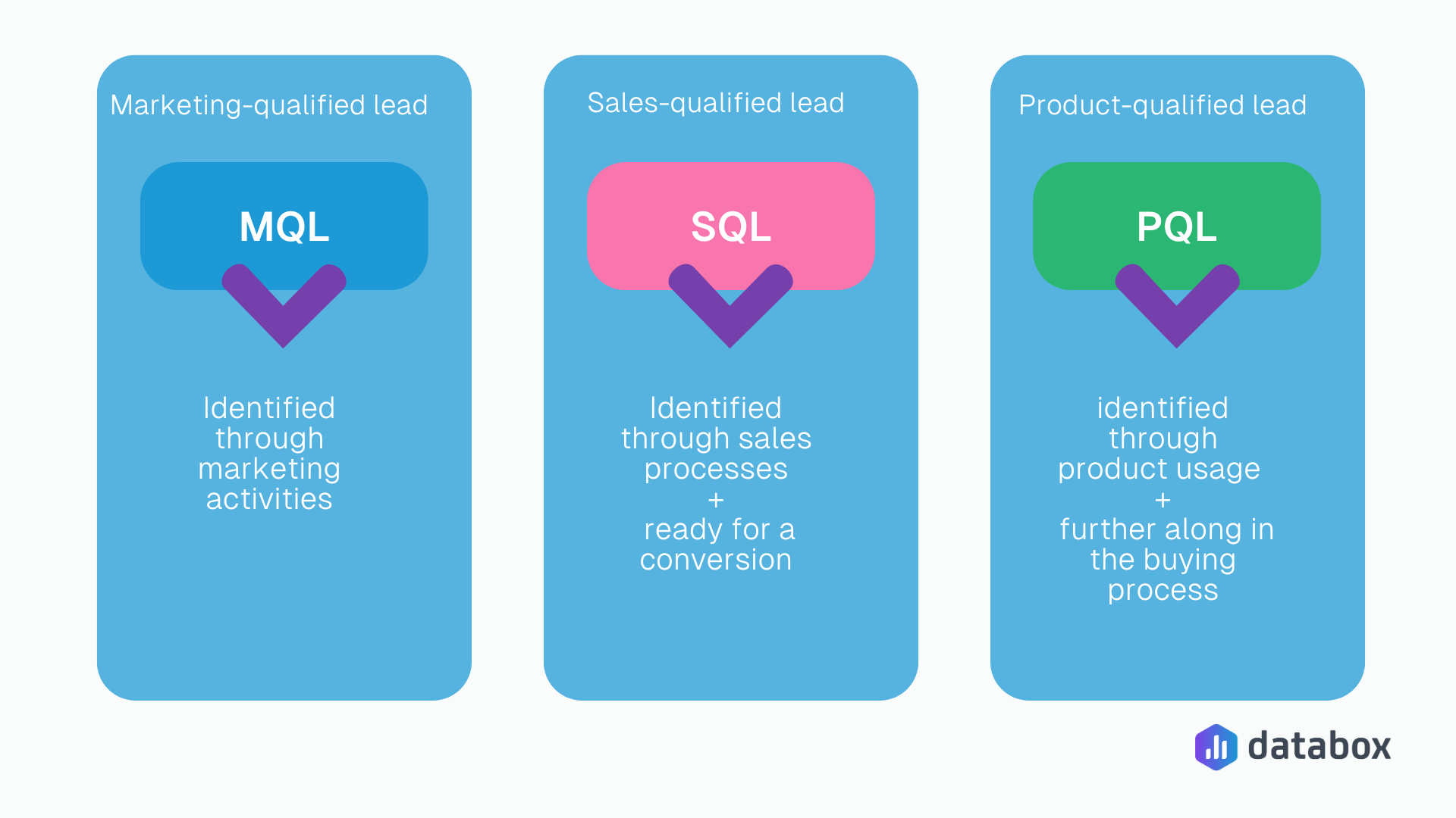 How to Boost SaaS Growth with PQL Scores and Activation Strategy | Databox