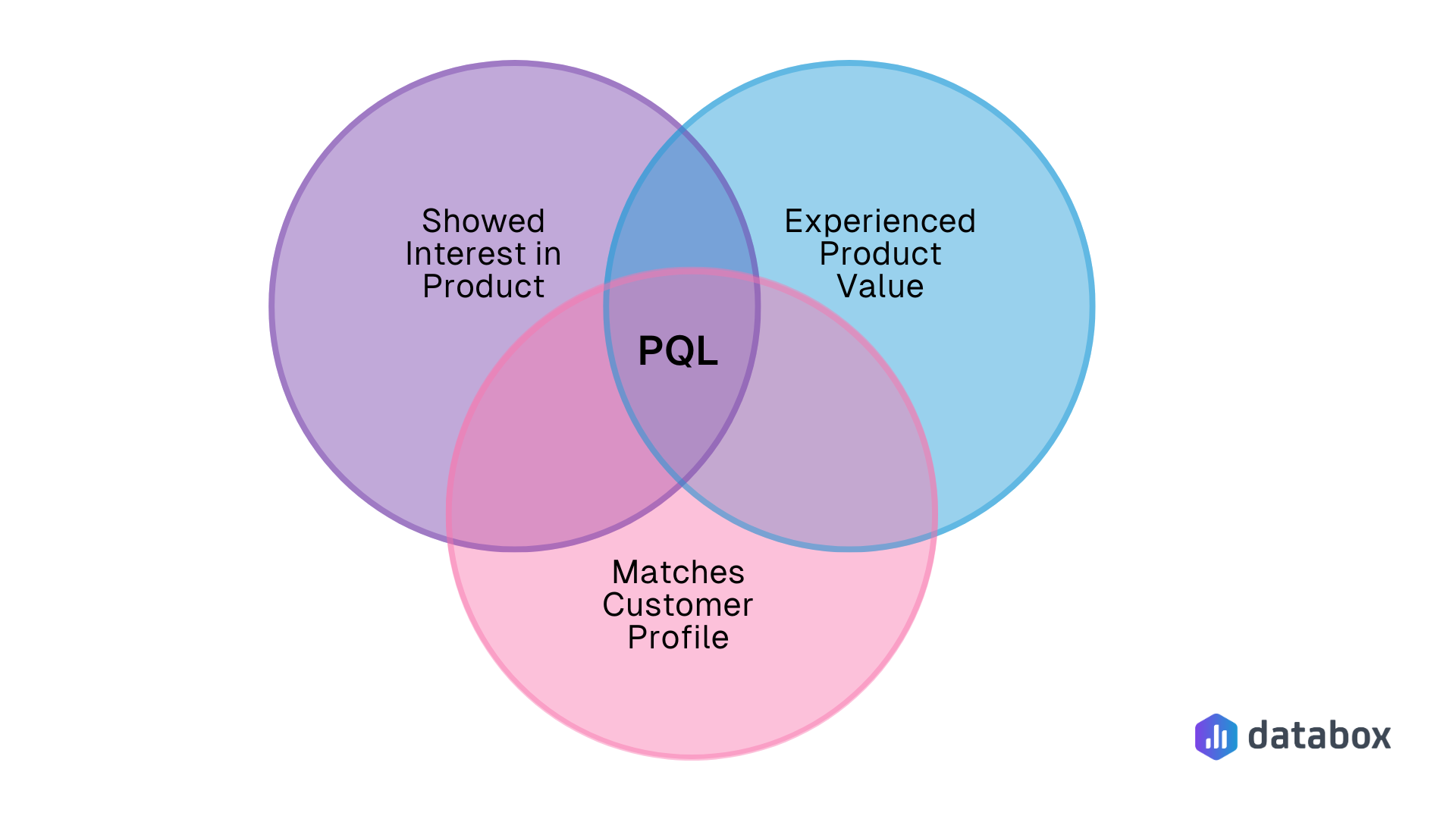 How to Boost SaaS Growth with PQL Scores and Activation Strategy | Databox