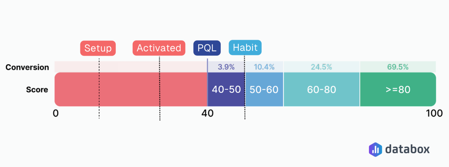 How to Boost SaaS Growth with PQL Scores and Activation Strategy | Databox