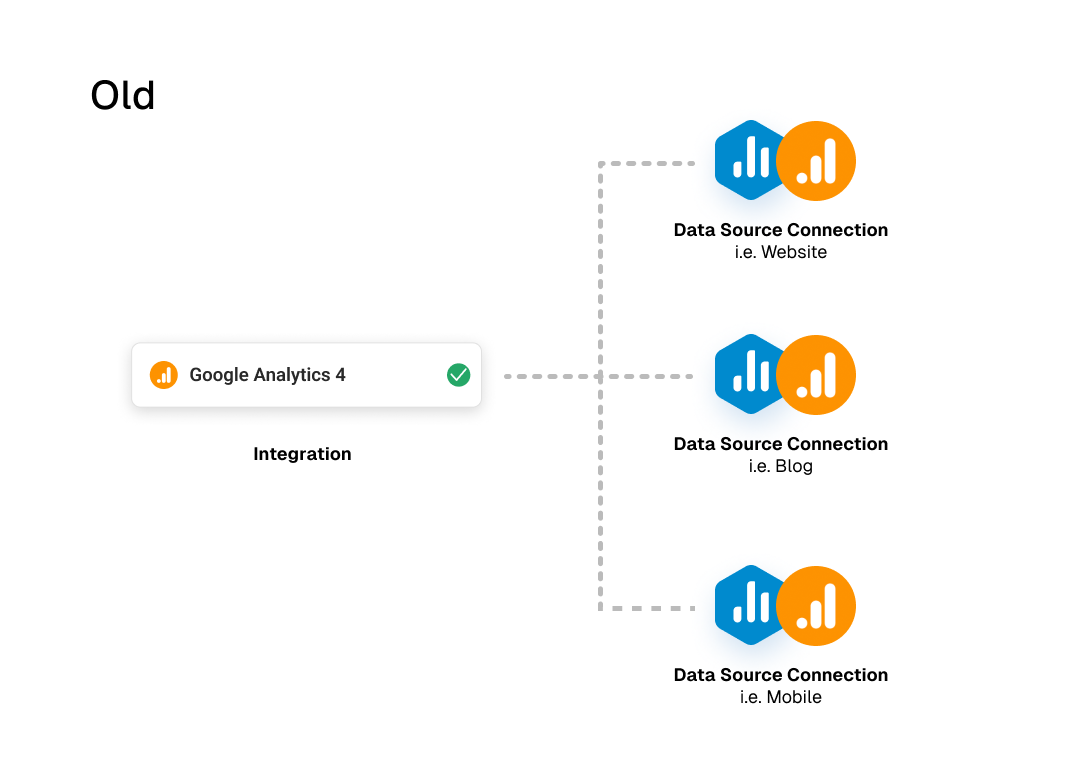Improvements To The Way You Connect Your Data to Databox | Databox