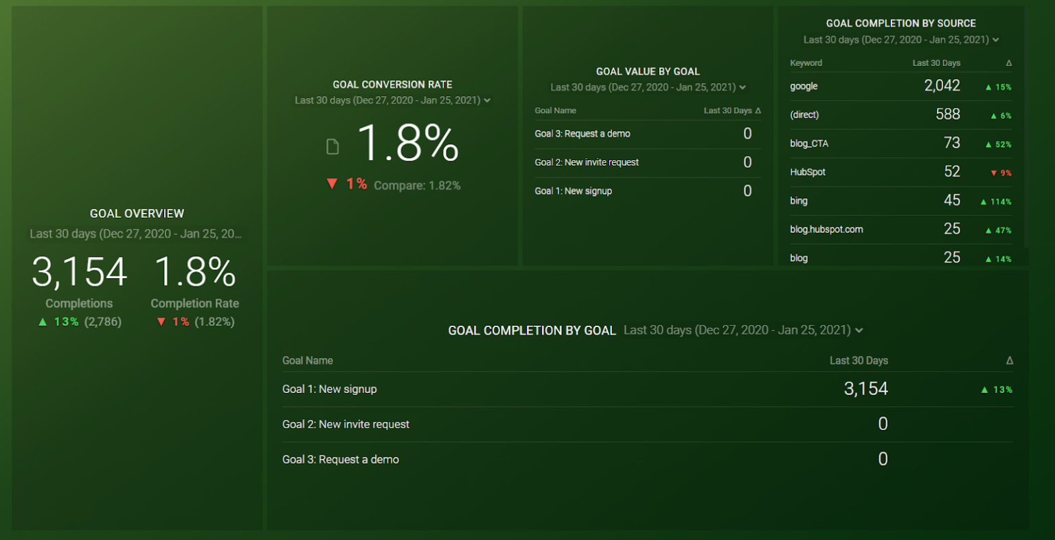 What is a Data Dashboard? Definition, Benefits, and Examples | Databox