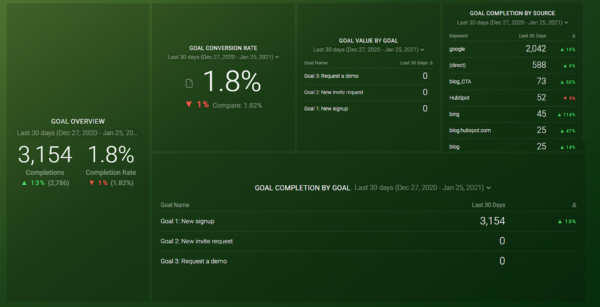 What is a Data Dashboard? Definition, Benefits, and Examples | Databox