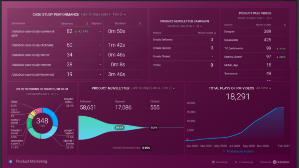 What is a Data Dashboard? Definition, Benefits, and Examples | Databox