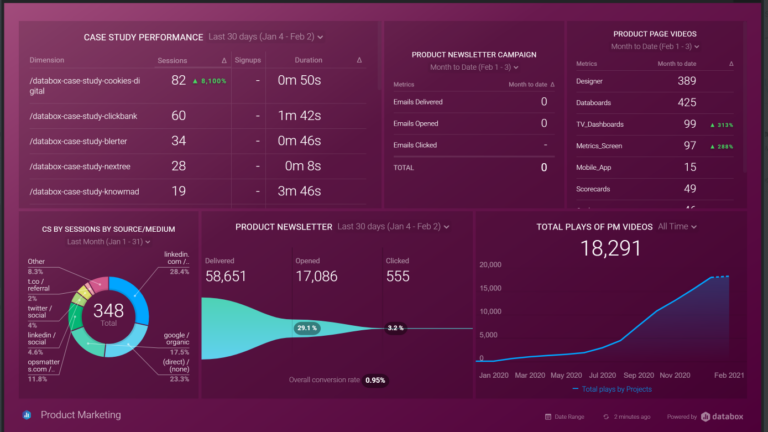 What is a Data Dashboard? Definition, Benefits, and Examples | Databox