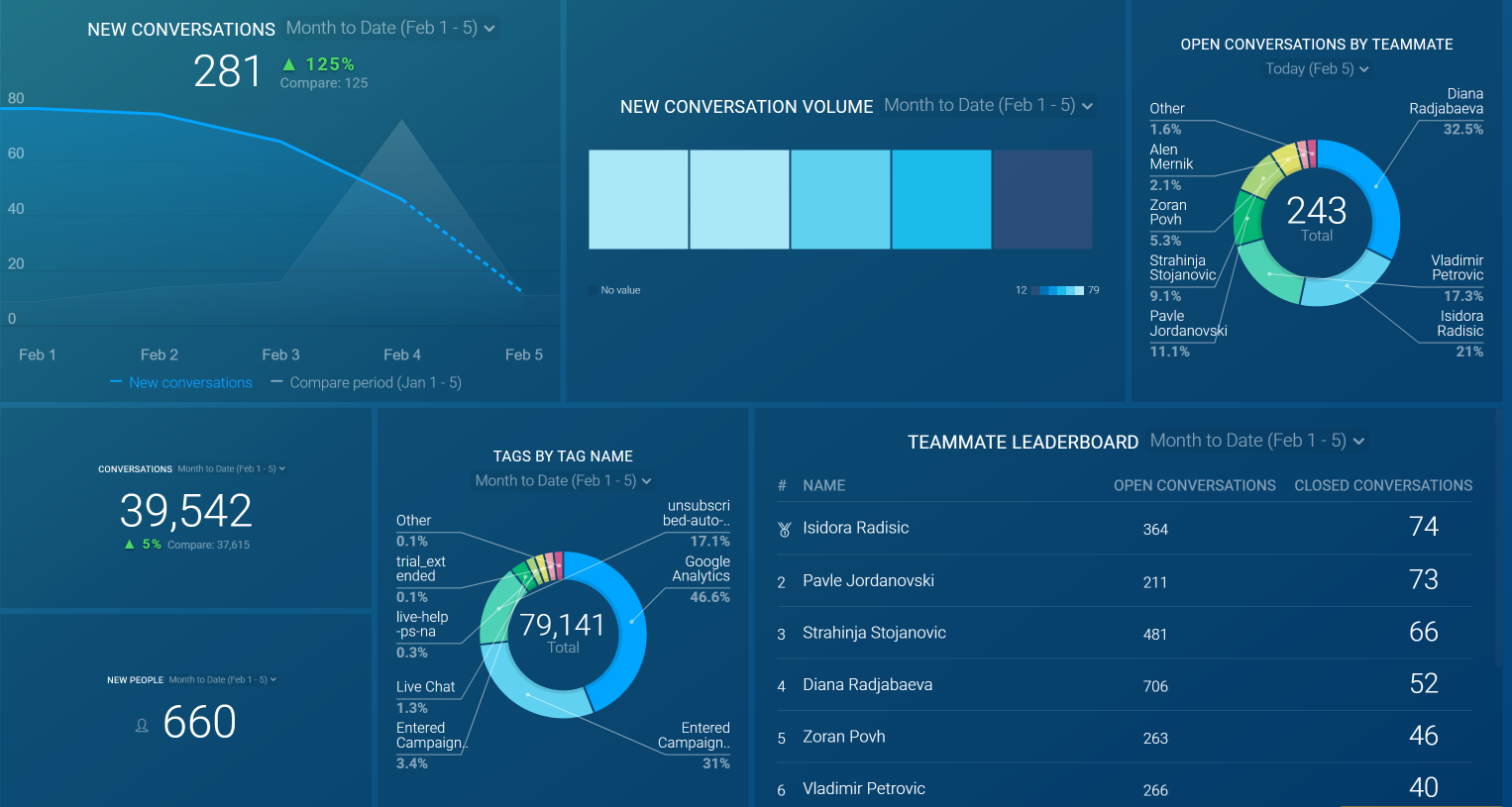 What is a Data Dashboard? Definition, Benefits, and Examples | Databox