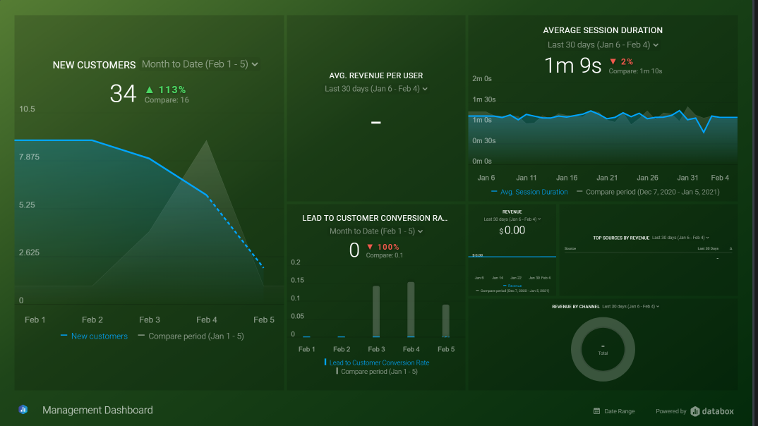 What is a Data Dashboard? Definition, Benefits, and Examples | Databox