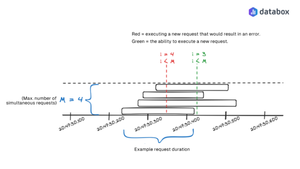 Understanding Rate Limiting: Strategies and Solutions | Databox