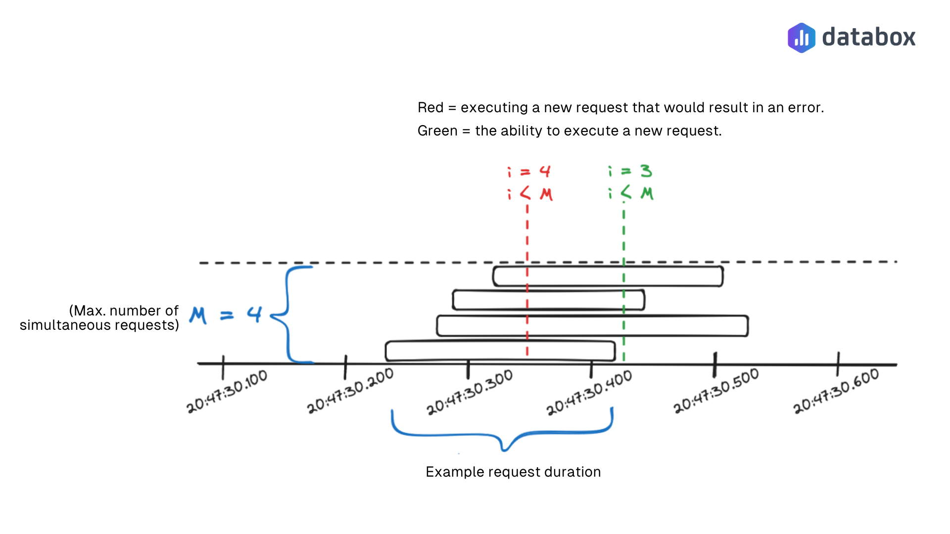 Understanding Rate Limiting: Strategies and Solutions | Databox
