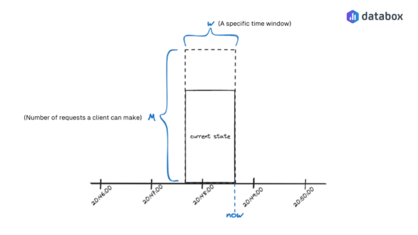 Understanding Rate Limiting: Strategies and Solutions | Databox