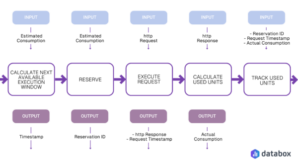 Understanding Rate Limiting: Strategies and Solutions | Databox Understanding Rate Limiting: Strategies and Solutions | Databox