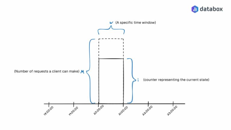 Understanding Rate Limiting: Strategies and Solutions | Databox Understanding Rate Limiting: Strategies and Solutions | Databox