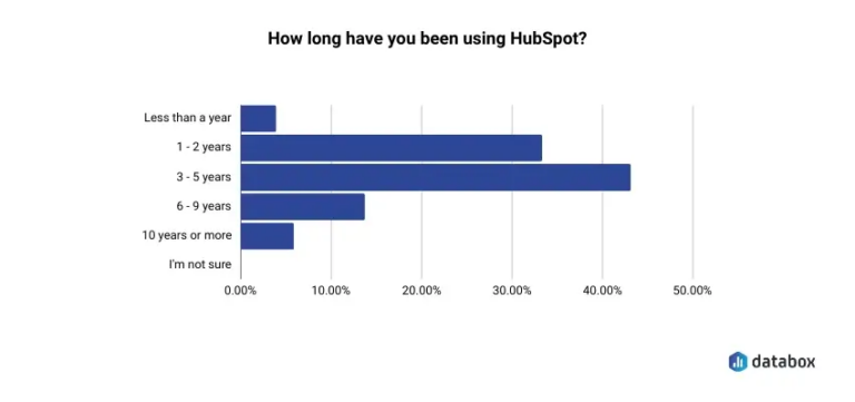 Best HubSpot Integrations: Insights from 50+ Companies on Tools, Usage ...