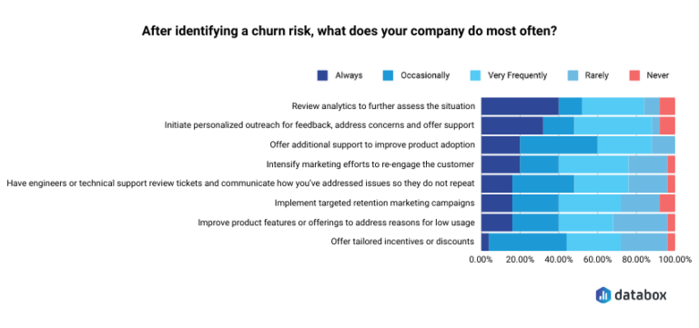 Best Strategies to Identify Churn Risk Factors in SaaS (Insights from ...