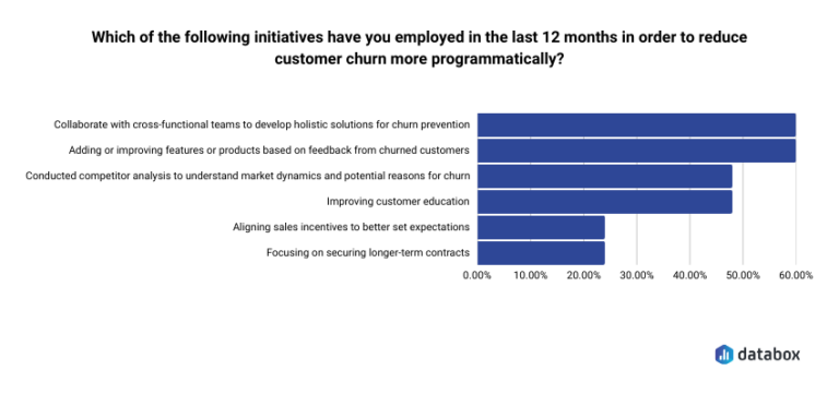 Best Strategies to Identify Churn Risk Factors in SaaS (Insights from 40+ Companies) | Databox