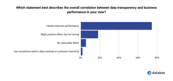The Impact of Data Transparency on Business Performance [Insights from ...